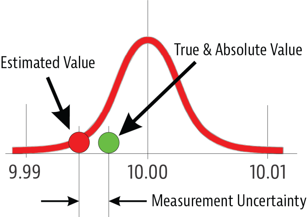 Measurement Uncertainty: What It Is and Why It Matters | Advanced ...